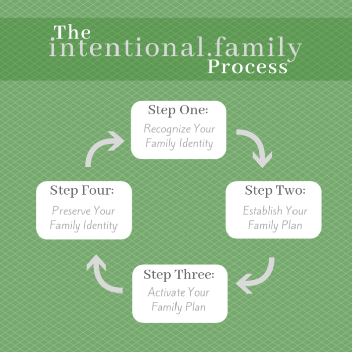 4 Steps to Cultivate Your Family Identity – intentional.family